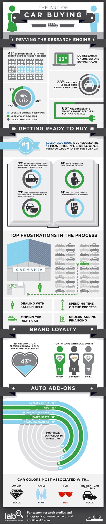 The Car Buying Process: Top Frustrations Consumers Face [Infographic]