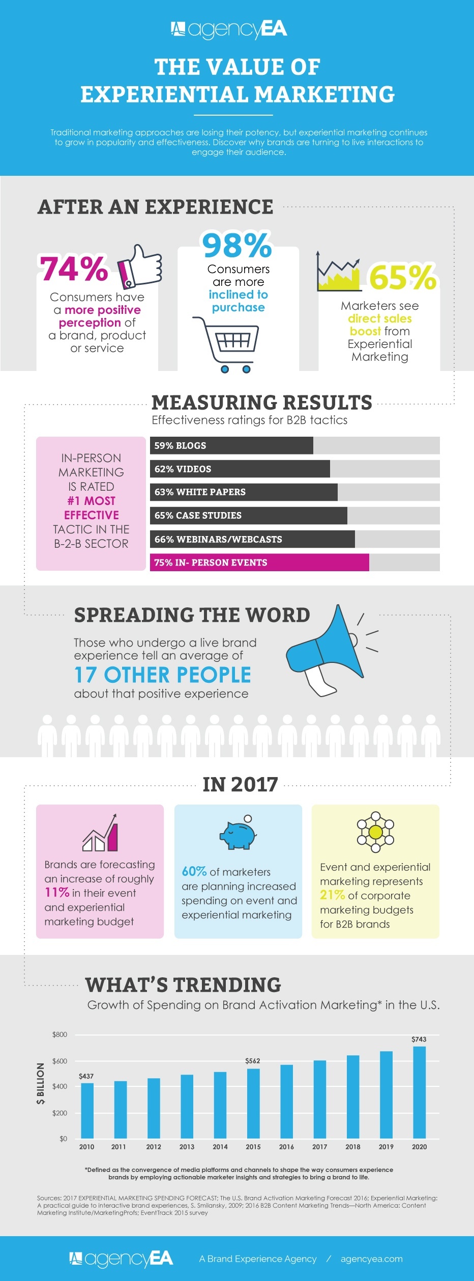 The ROI Of Experiential Marketing: Trends And Figures [Infographic]