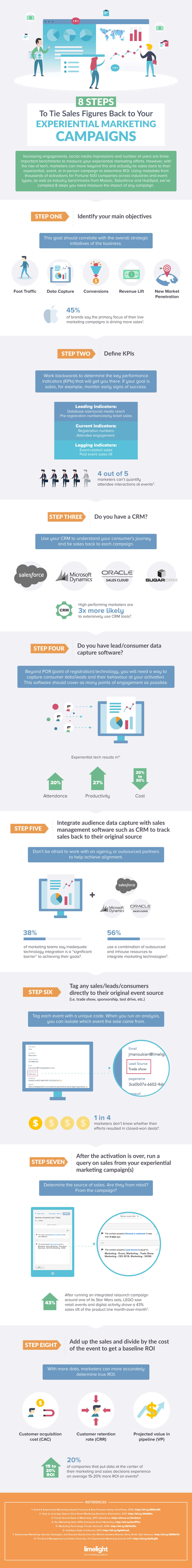Limelight Platform | Infographic | 8 Steps to Tie Sales Figures Back To ...